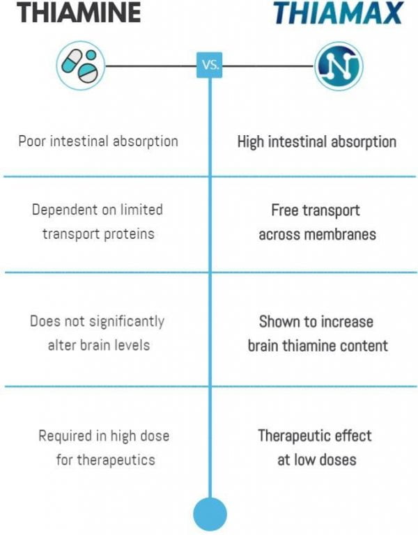 Thiamax Thiamine Vitamin B1 Supplement