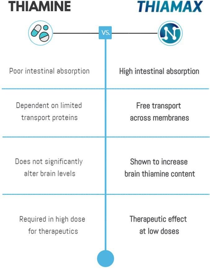 Thiamax Thiamine Vitamin B1 Supplement